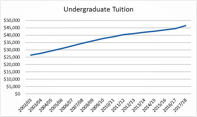 Vanderbilt Tuition Hikes Higher Than Ever Vanderbilt Political Review